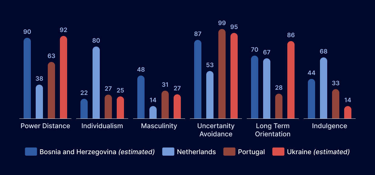 Insights in our cultural differences - SharpMinds